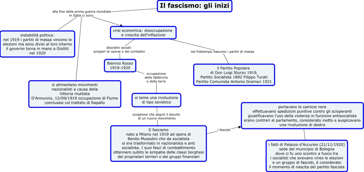 Il Fascismo gli inizi